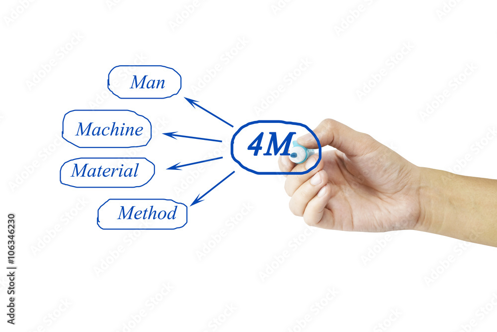 Hand writing element of 4M (Man, machine, material, method) for ...