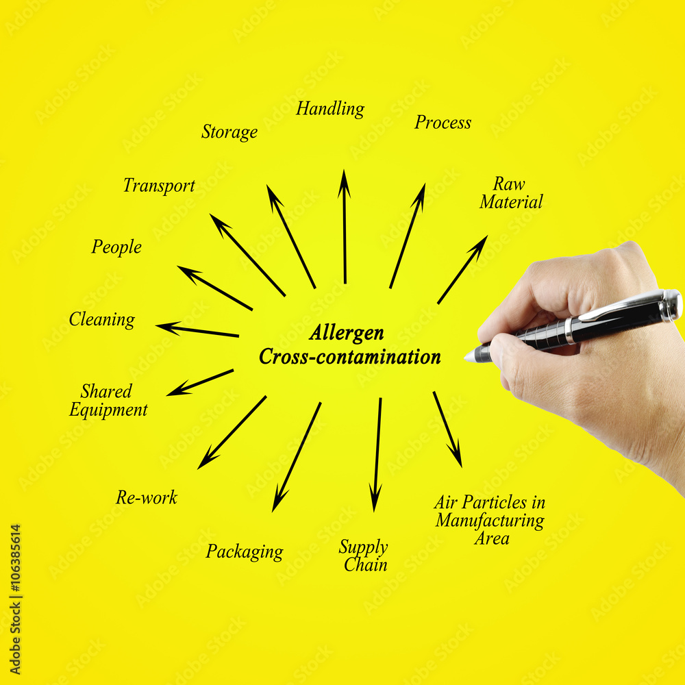Hand writing element of Allergen Cross- contamination for business ...