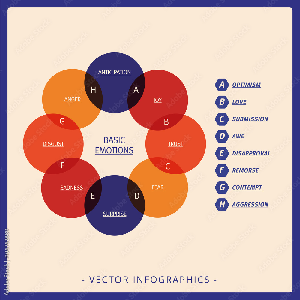 Venn diagram of basic emotions Stock Vector | Adobe Stock