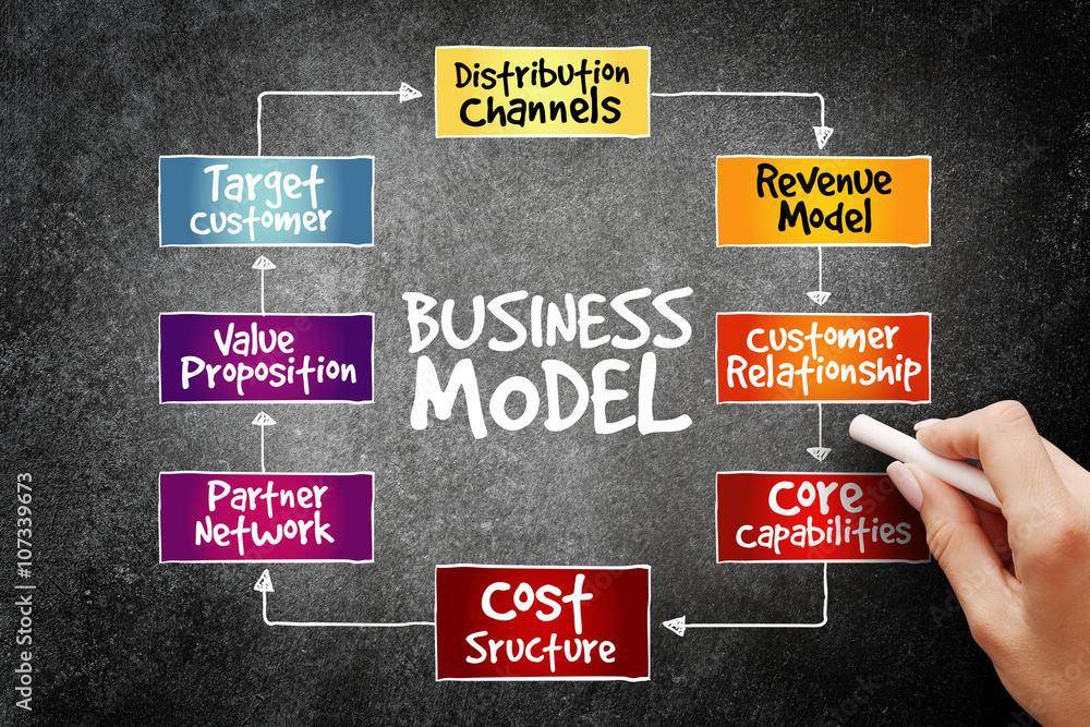 Business Model mind map flowchart business concept for presentations ...