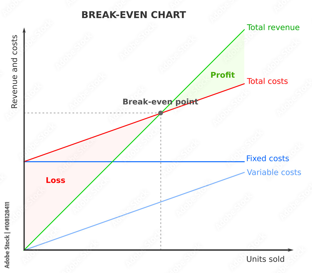 Break even Point Chart Graph Stock Vektorgrafik Adobe Stock