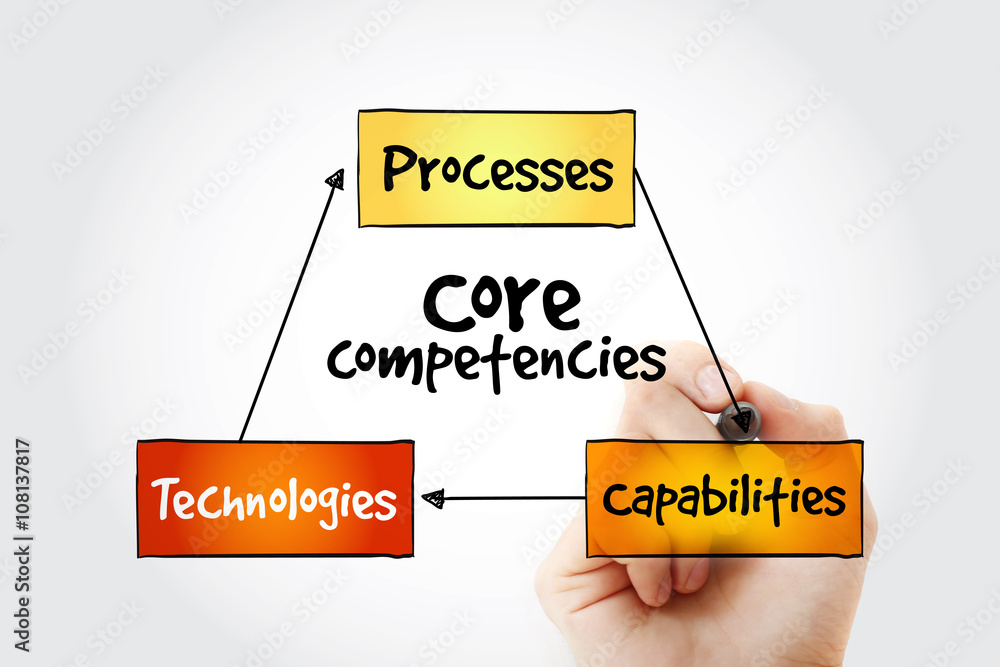 Hand writing Core Competencies mind map flowchart business concept for ...