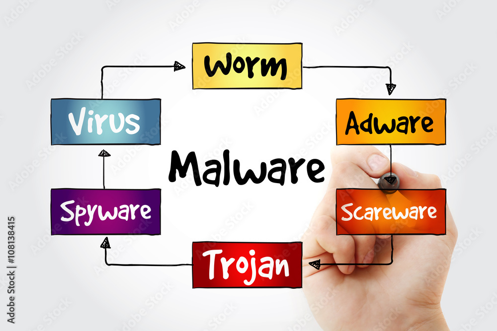 Hand writing Malware mind map flowchart business technology concept for ...