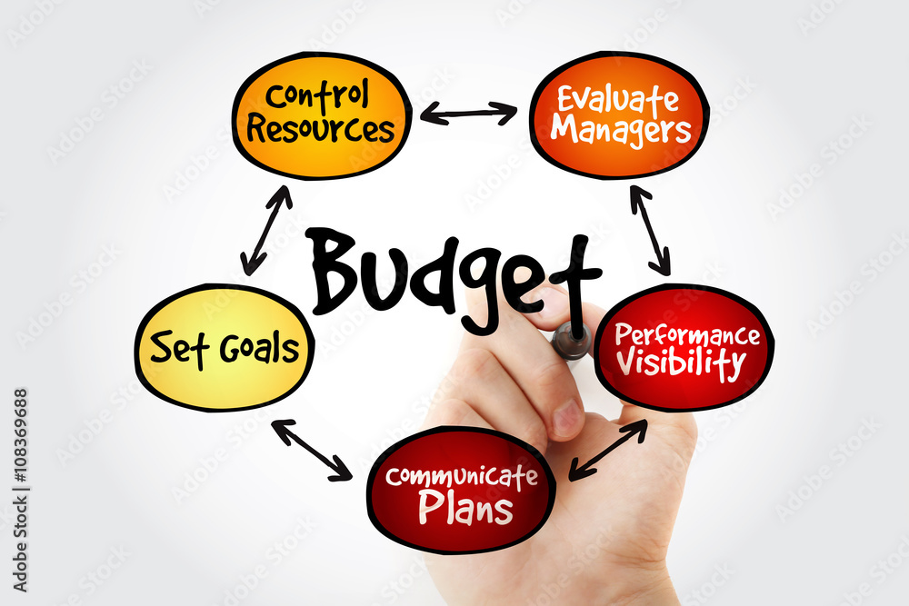 Hand writing Purposes of maintaining Budget mind map flowchart business ...