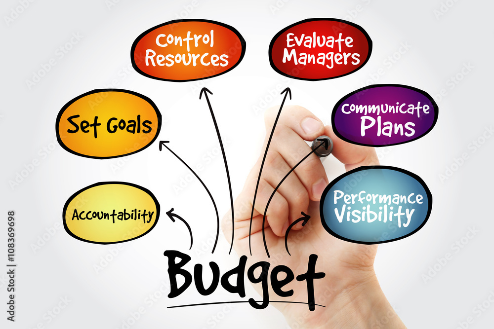 Hand writing Purposes of maintaining Budget mind map flowchart business ...