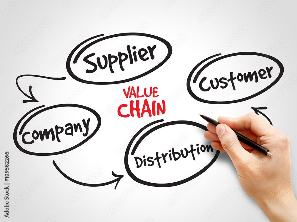 Value chain process steps, strategy mind map, business concept Stock ...