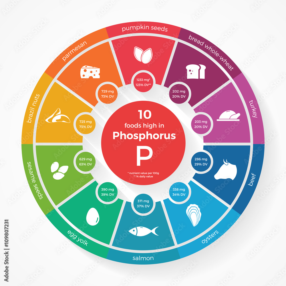 10 foods high in Phosphorus. Nutrition infographics. Healthy lifestyle ...