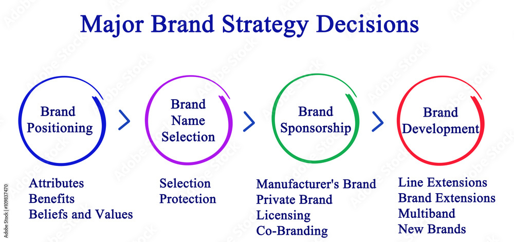 Major Brand Strategy Decisions. Stock Illustration | Adobe Stock