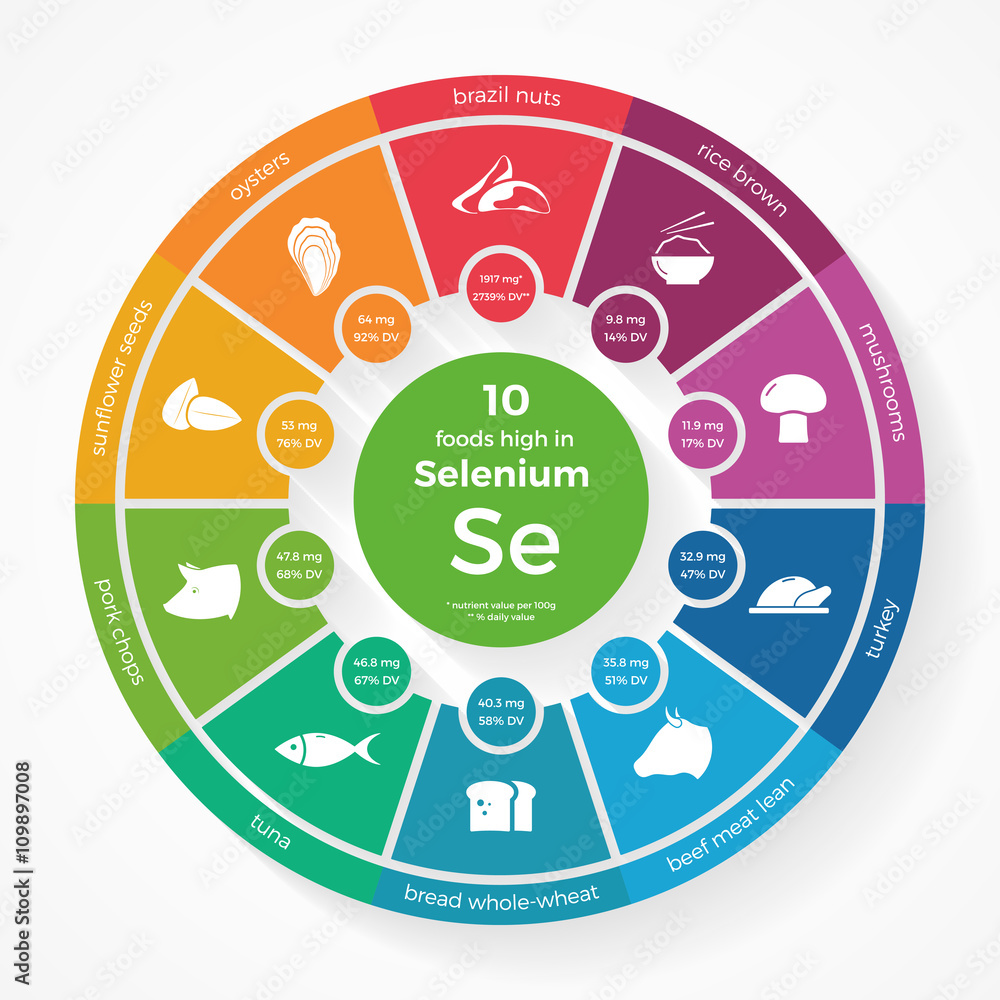10 foods high in Selenium. Nutrition infographics. Healthy lifestyle ...