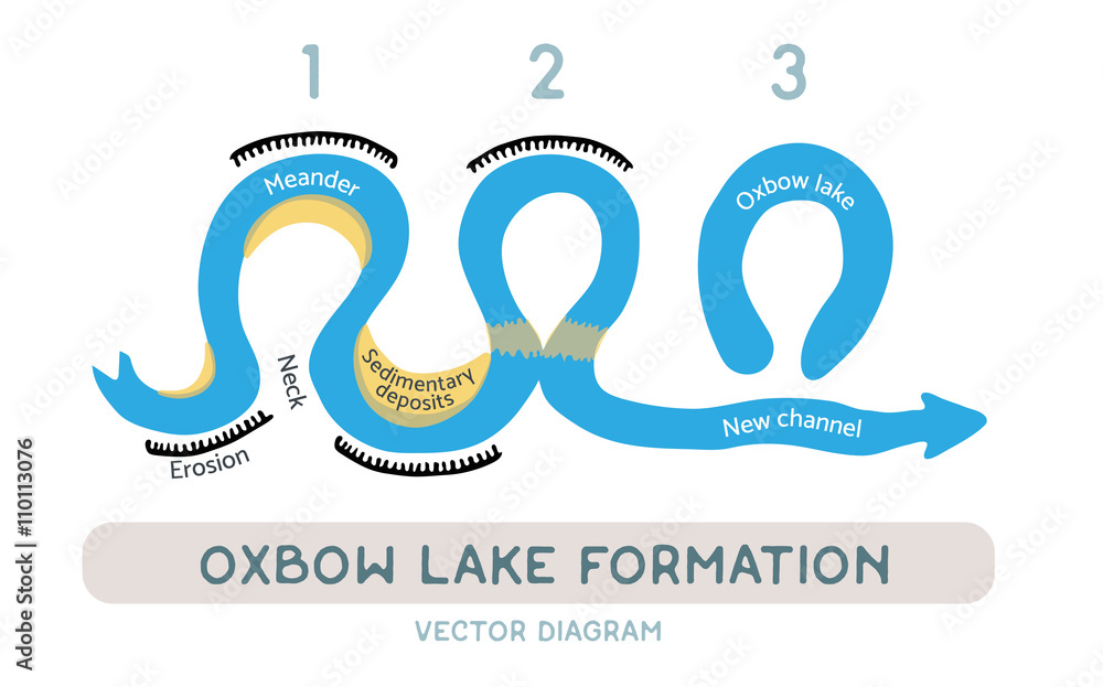 Oxbow lake formation, vector diagram Stock Vector | Adobe Stock