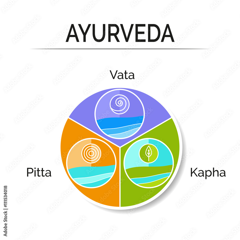 Ayurvedic vector illustration. Ayurveda doshas vata, pitta, kapha as ...