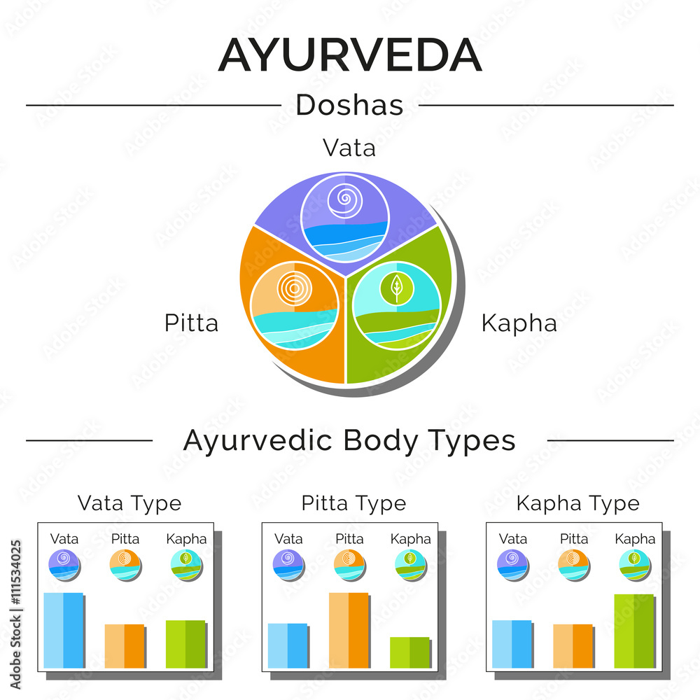 Ayurvedic vector illustration. Ayurveda doshas vata, pitta, kapha as ...