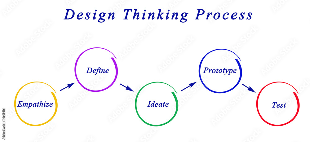 Diagram of Design Thinking Process Stock Illustration | Adobe Stock