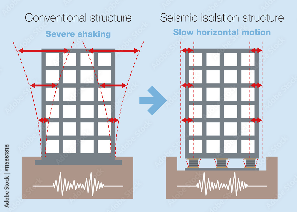 earthquake resistant structure contrast diagram, conventional structure ...
