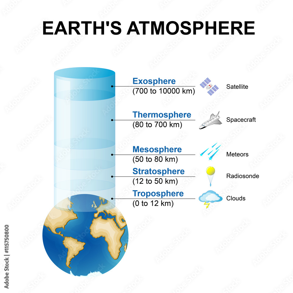Structure of the atmosphere Stock Vector | Adobe Stock
