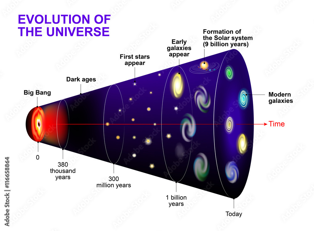 Evolution of the Universe Stock Vector | Adobe Stock