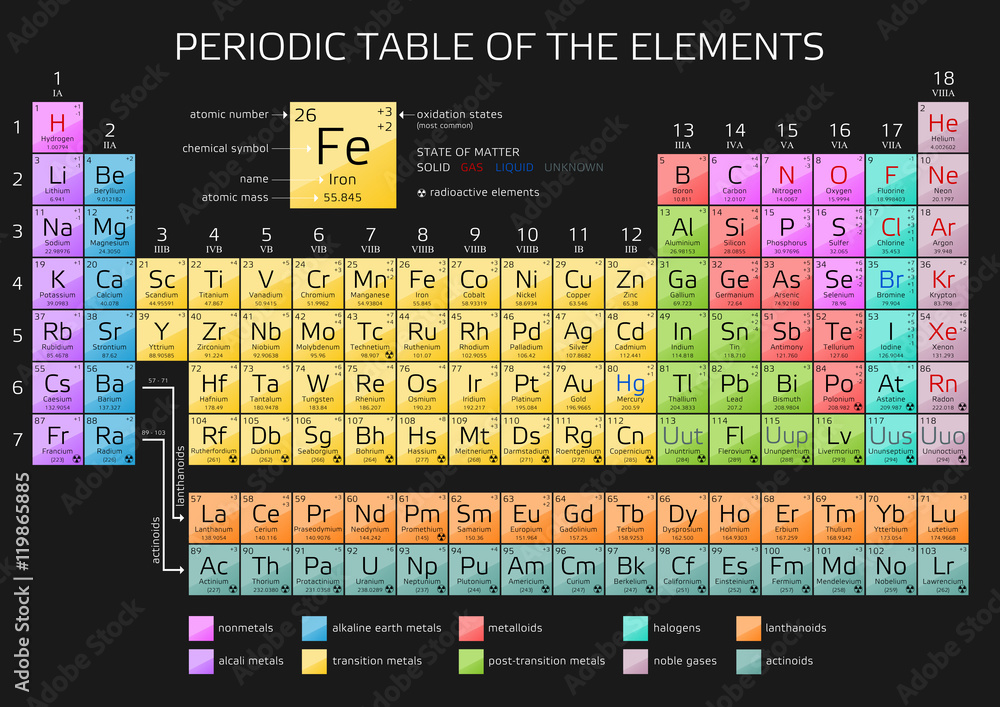 Mendeleev's Periodic Table of the Elements Stock Vector | Adobe Stock