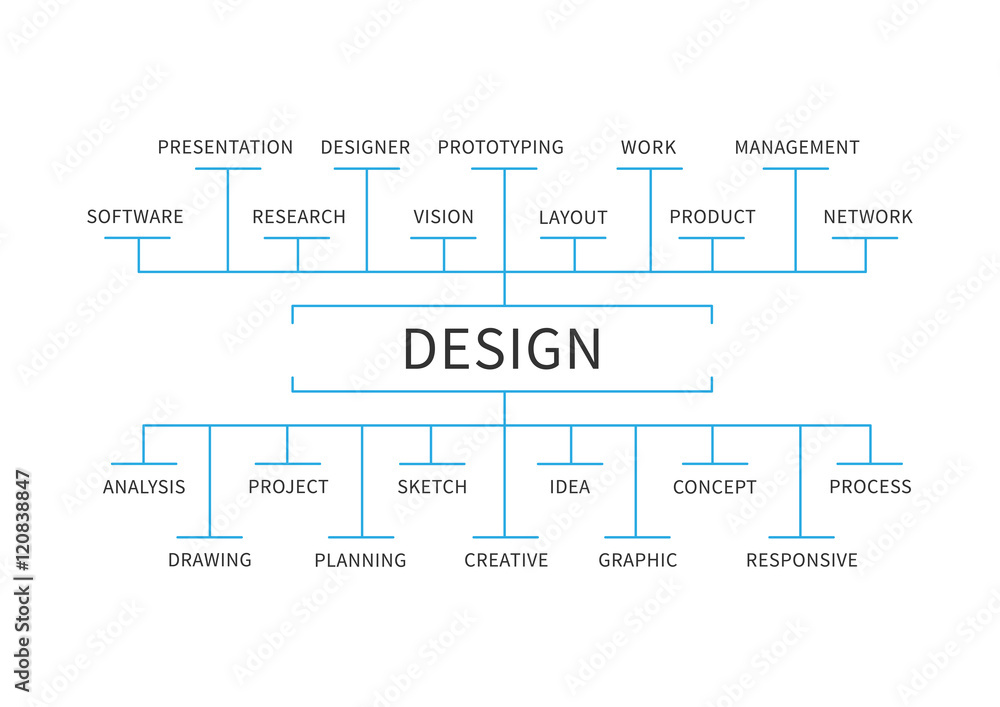 Design scheme (mindmap) vector illustration on white background. Design ...