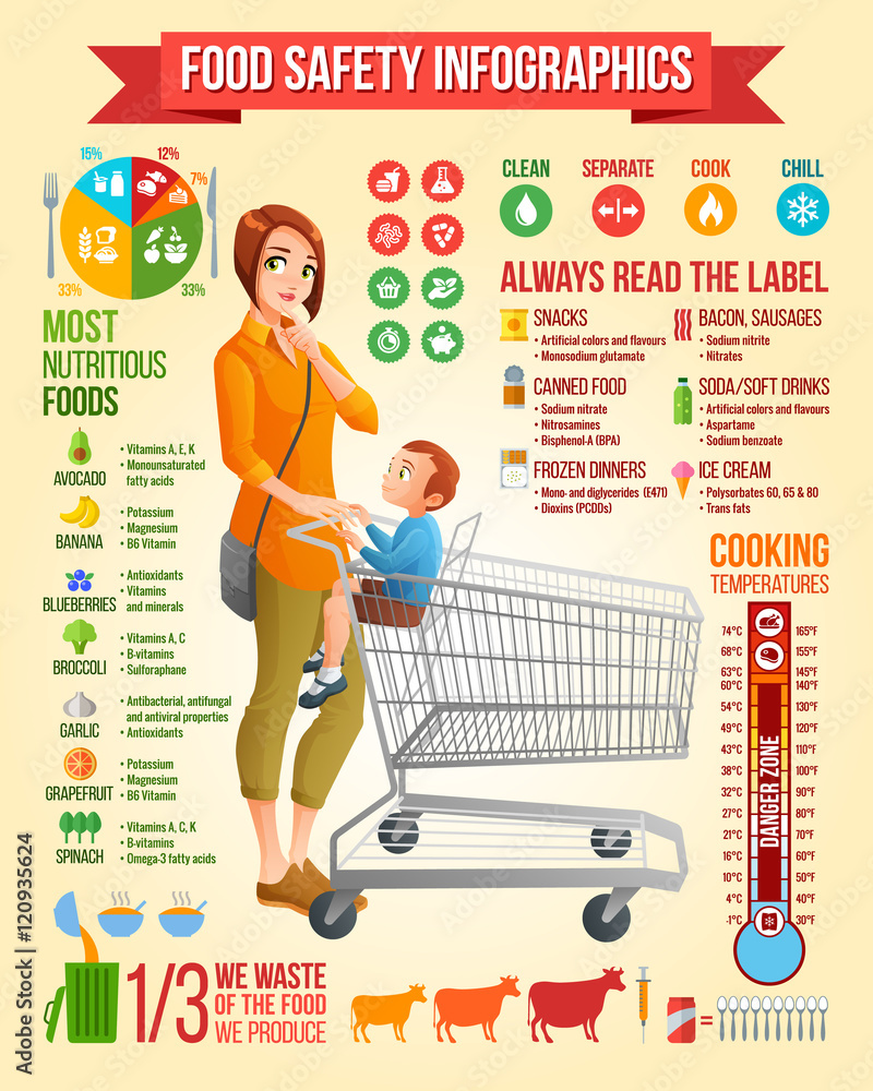Food safety infographics. Mother with son sitting in shopping cart ...