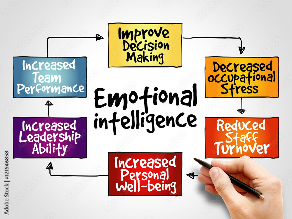 Emotional intelligence mind map, business concept Stock Photo | Adobe Stock