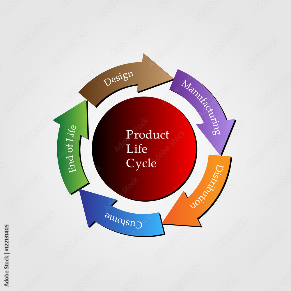 Product Lifecycle Procedure