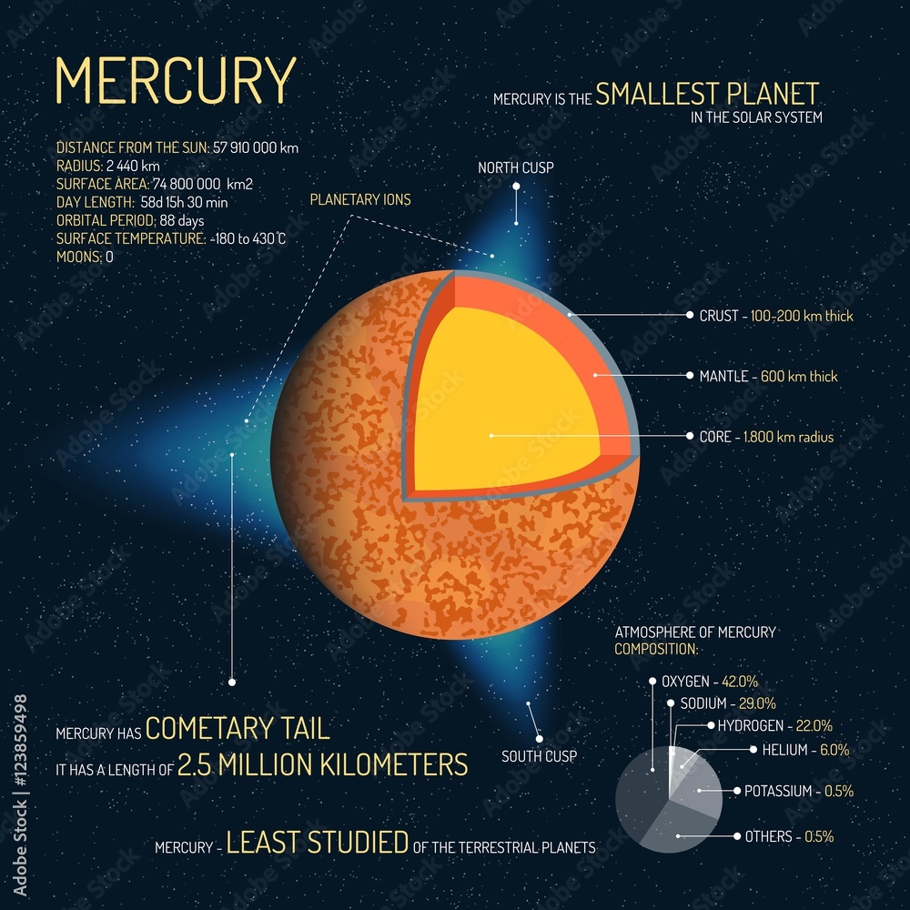 Mercury detailed structure with layers vector illustration. Outer space ...