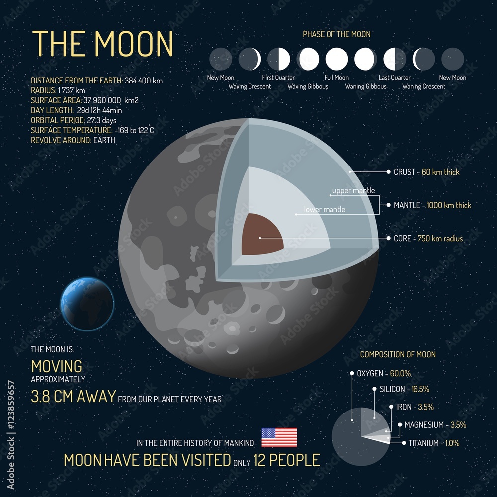 The Moon detailed structure with layers vector illustration. Outer ...