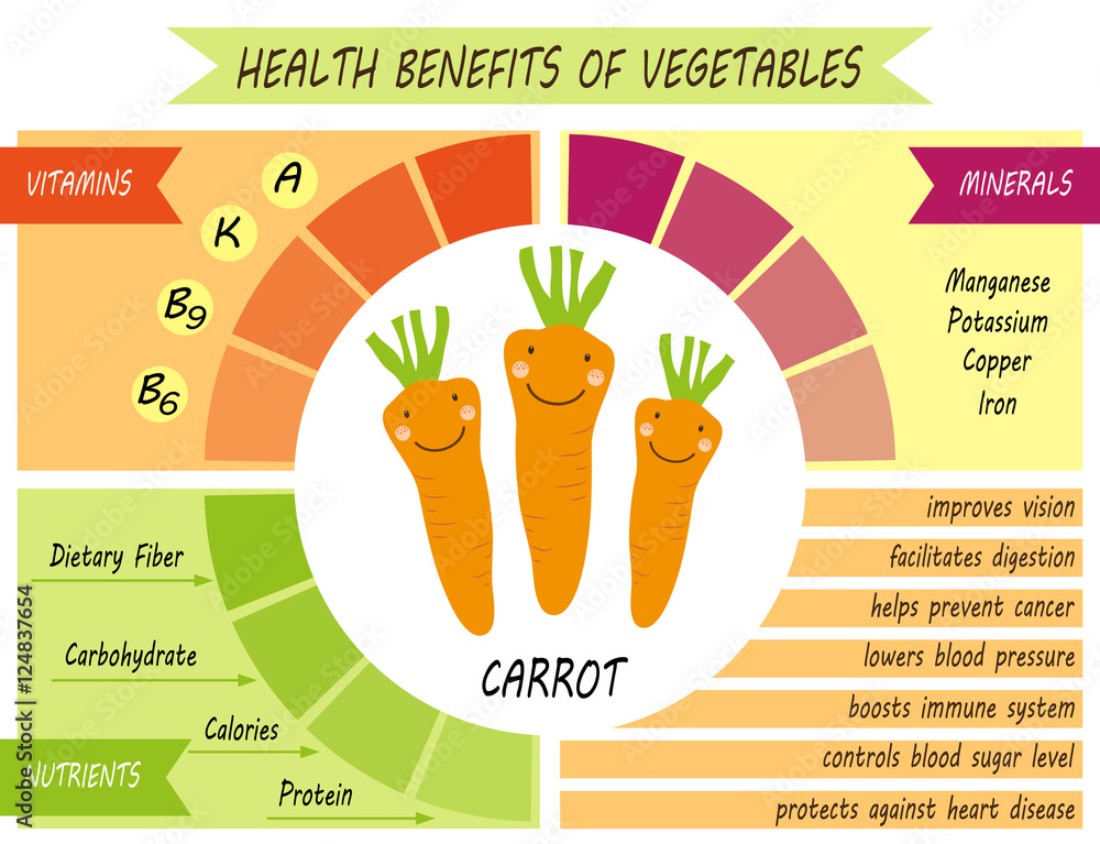 Vitamins Nutrients In Carrots