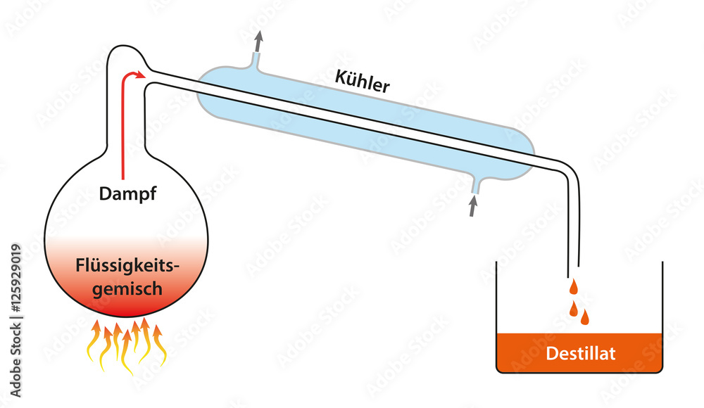 Schema einer Destillationsapparatur Stock-Illustration | Adobe Stock
