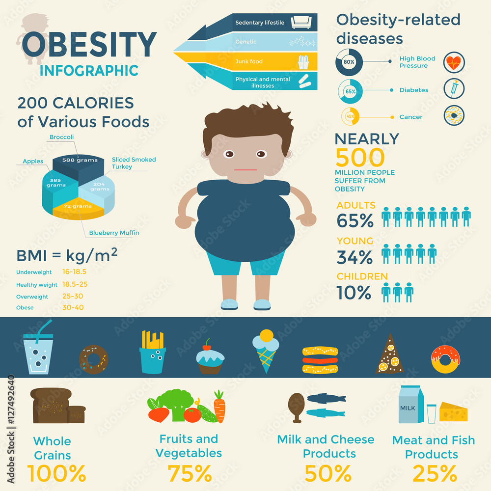 Obesity infographic template Stock Vector | Adobe Stock