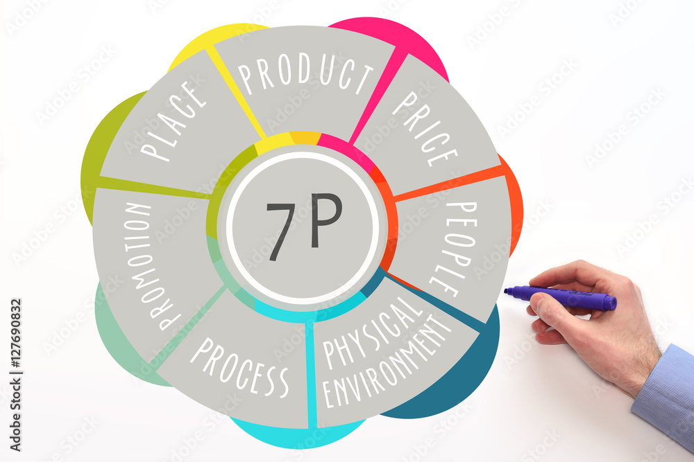 Marketing mix 7P. Diagram. Price, place, promotion, product. Seven P's ...