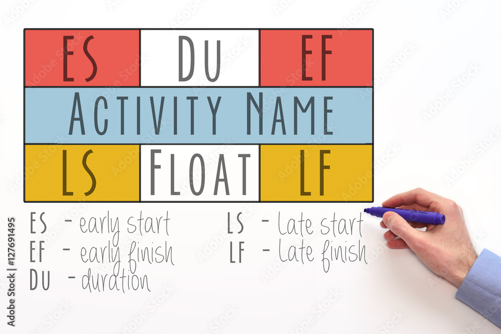 Critical path method chart, diagram. Determine critical path. Critical ...