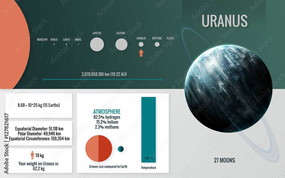 Fact Uranu Solar System