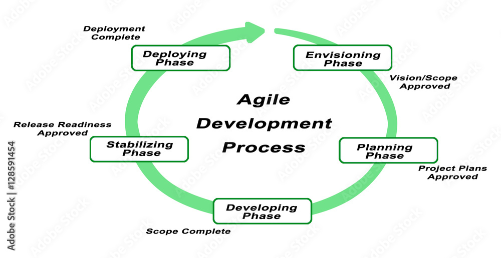 Agile Development Process Stock Illustration | Adobe Stock