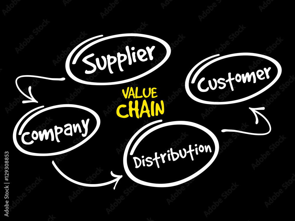 Value chain process steps, strategy mind map, business concept Stock ...