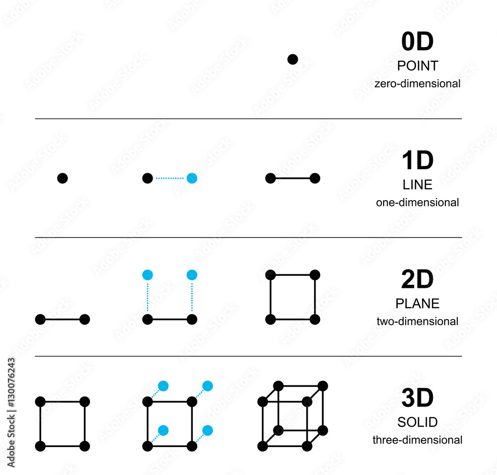 Spatial dimensions development with black points. From one point with zero dimension to a solid ...