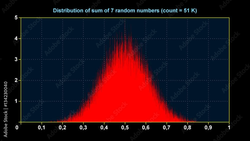 Graph of distribution of sum of 7 uniform random numbers vídeo de Stock ...