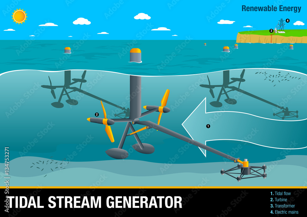 Graph illustrates the operation of a Tidal Stream Generator a type of ...