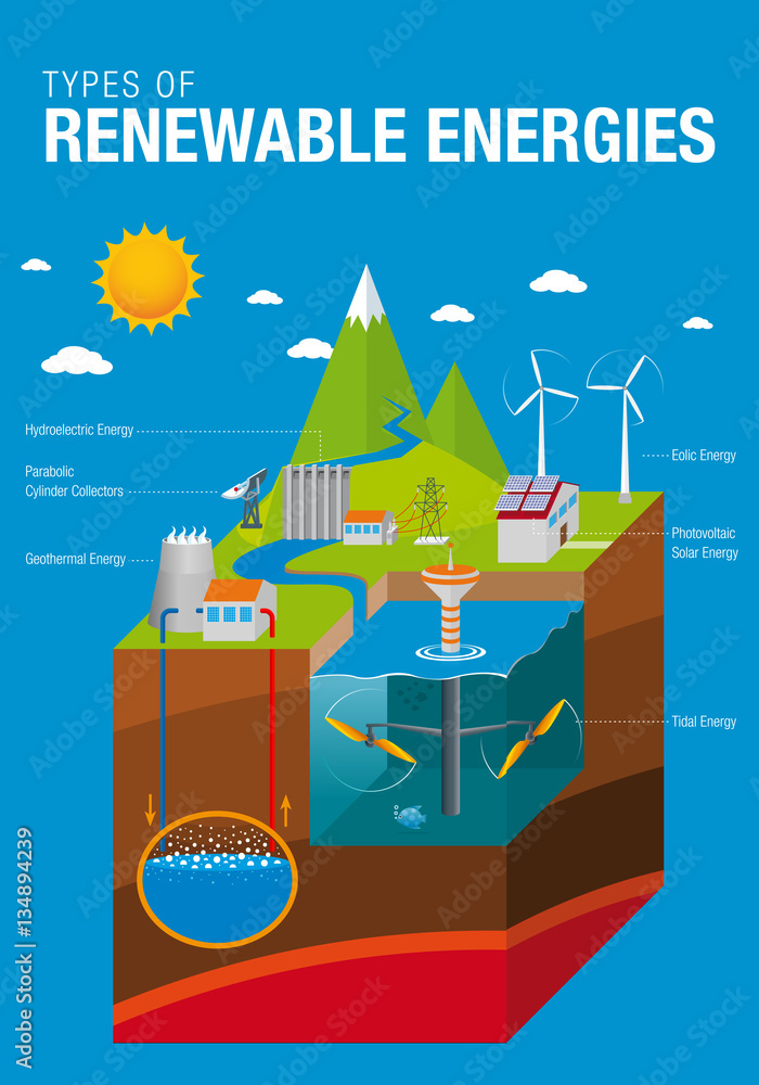 Types of Renewable Energies - The graphic contains: Tidal, Solar ...