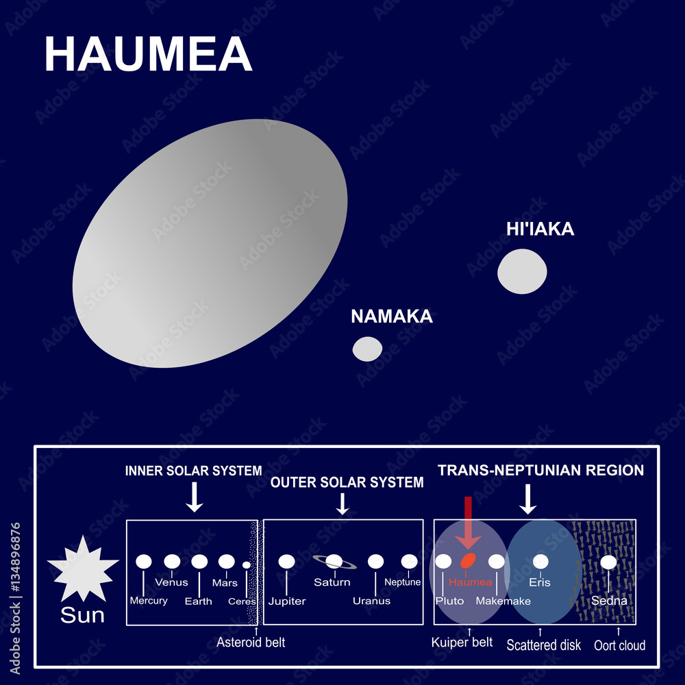 Haumea, a dwarf planet of the Solar System and its satellites or moons ...