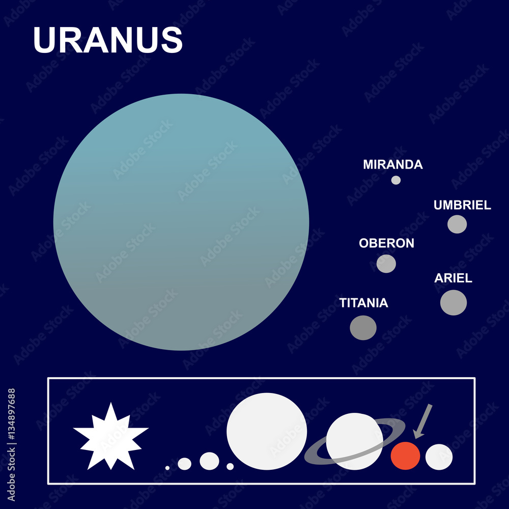 Uranus: the seventh planet of the solar system and its satellites or ...