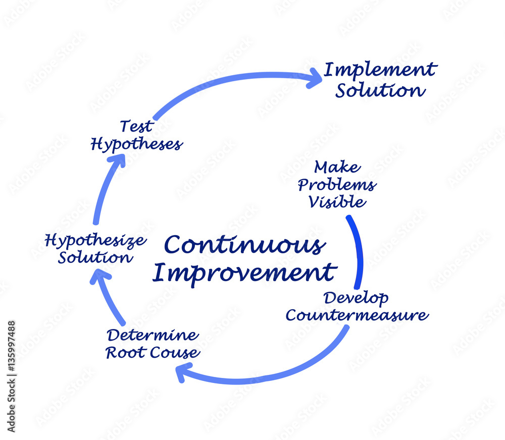 Kaizen Diagram For Continuous Improvement Stock Illustration Adobe Stock