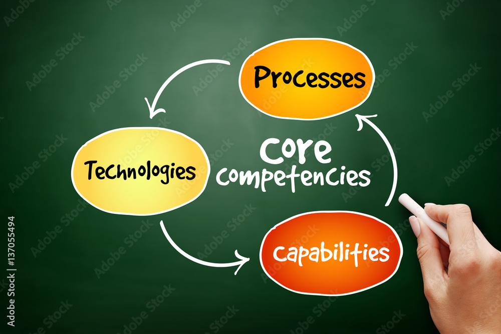 Core Competencies mind map flowchart business concept for presentations ...