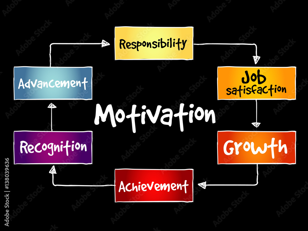 Motivation mind map, business concept for presentations and reports ...