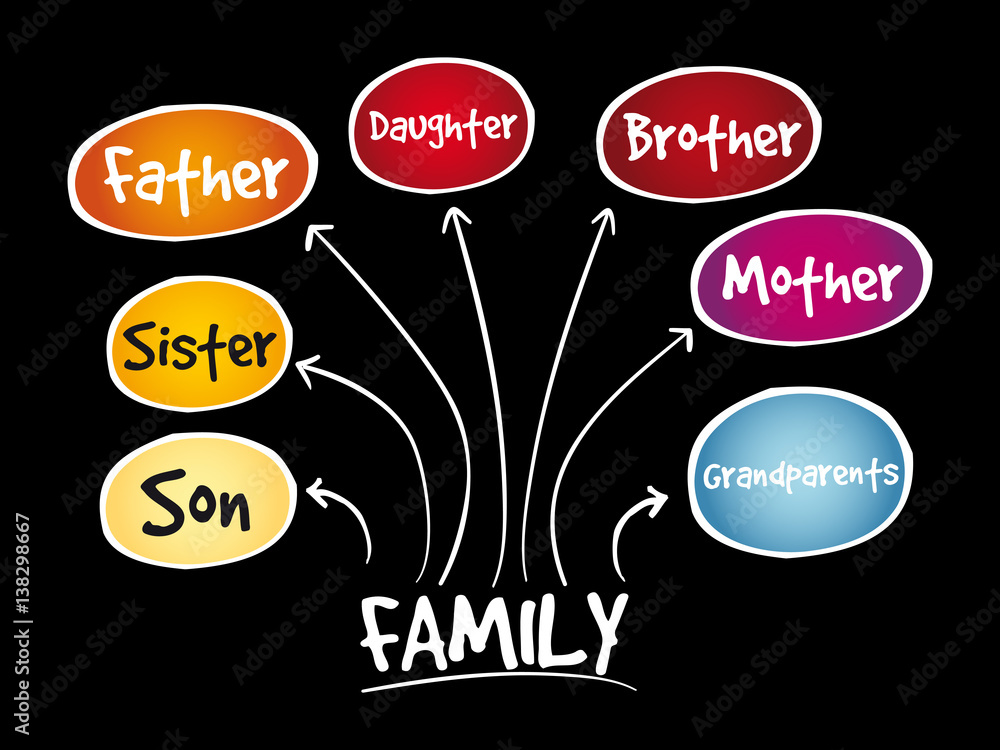 Family mind map concept, presentation background Stock Vector | Adobe Stock