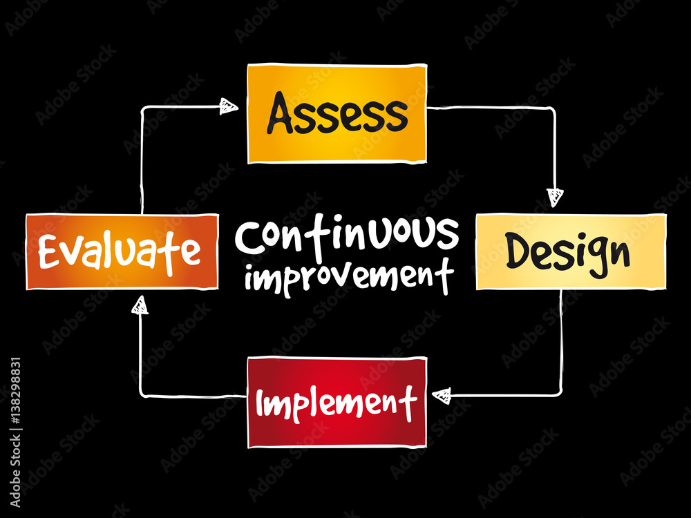 Continuous improvement process cycle, business concept Stock Vector ...