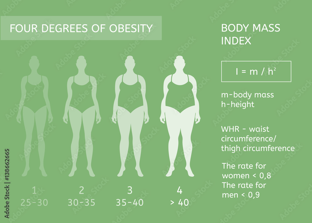 Woman figure. Obesity stages. Body mass index. Infographics Stock ...