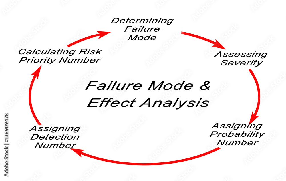 Failure mode and effects analysis (FMEA) Illustration Stock | Adobe Stock