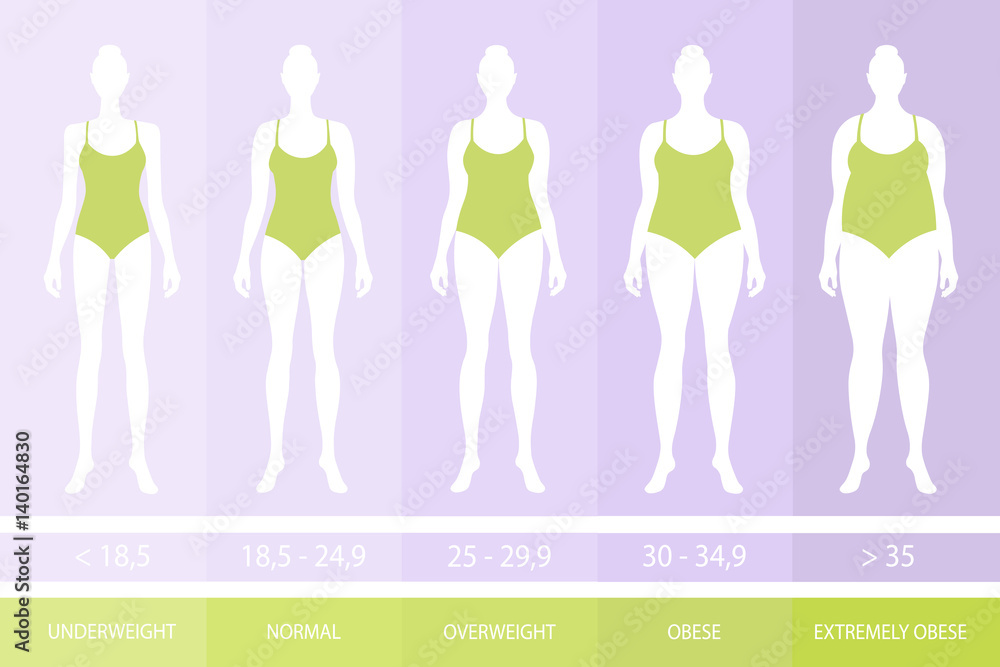 Woman figure. Obesity stages. Body mass index. Body Silhouettes Stock ...