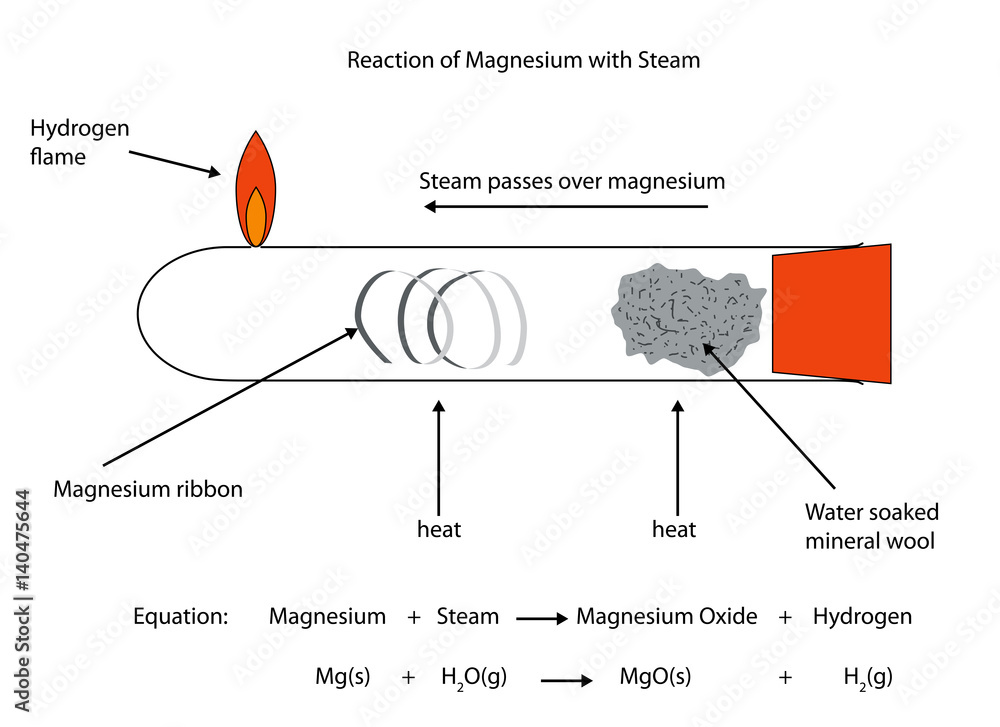Fully labelled illustration of magnesium reaction with steam Stock ...